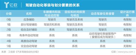 工信部公示汽车驾驶自动化分级中国版自动驾驶分级标准出炉 全球智能网