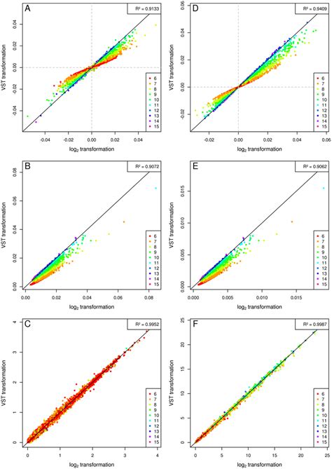 Log2 Transformation L2t Versus Variance Stabilizing Transformation
