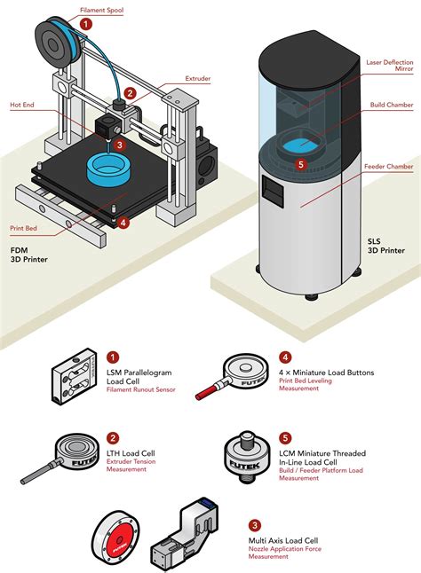 sensors used in 3d printers futek
