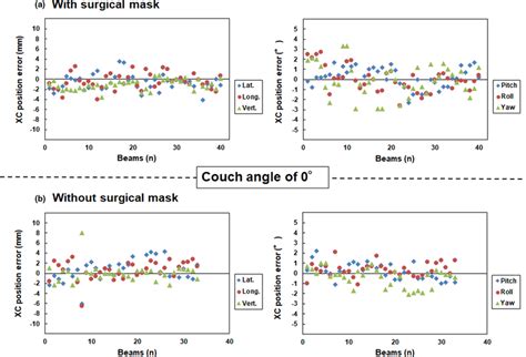 Translational Left Panel And Rotational Position Right Panel Errors Download Scientific