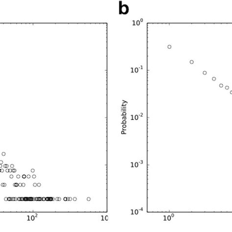 An Example Subgraph Of The Human Disease Gene Association Network The