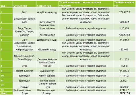 Аймгийн тусгай хамгаалалттад авсан газар
