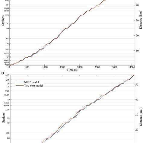 Comparison Of The Timetable Obtained From The Milp Model And The