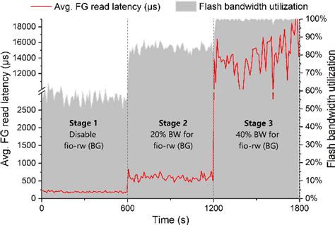 Figure 1 From Holistic And Opportunistic Scheduling Of Background Ios