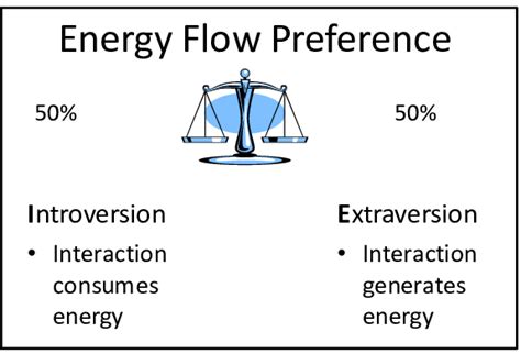 Introversion Extraversion Download Scientific Diagram