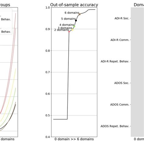 Predictive Decomposition Of Autism Symptoms A Parsimony Inducing Download Scientific Diagram