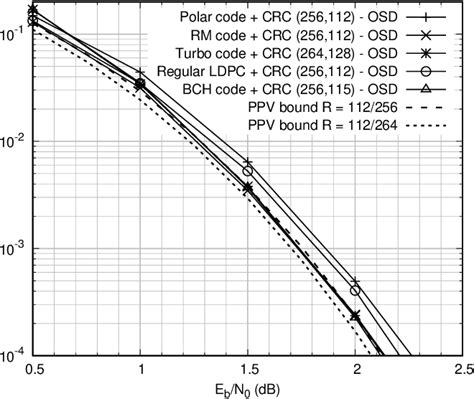Figure 2 From On Short Length Error Correcting Codes For 5g Nr Semantic Scholar