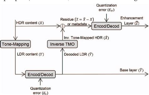 figure 1 from rate distortion optimization of a tone mapping with sdr quality constraint for