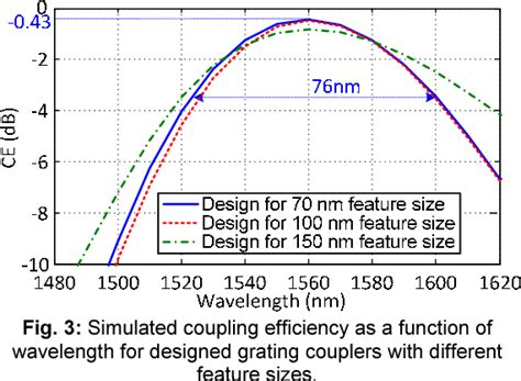 Figure 1 From Fully Etched Apodized Fiber To Chip Grating Coupler On The Soi Platform With −0 78