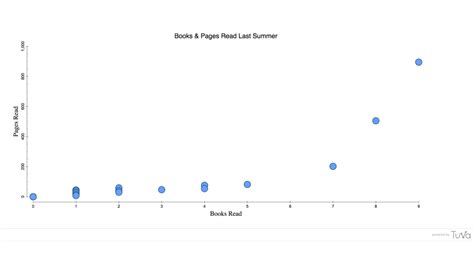 Dot Plots Vs Scatterplots