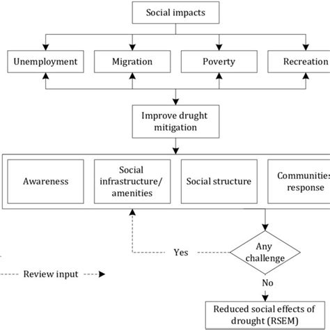 Social Impacts Mitigation Framework Download Scientific Diagram