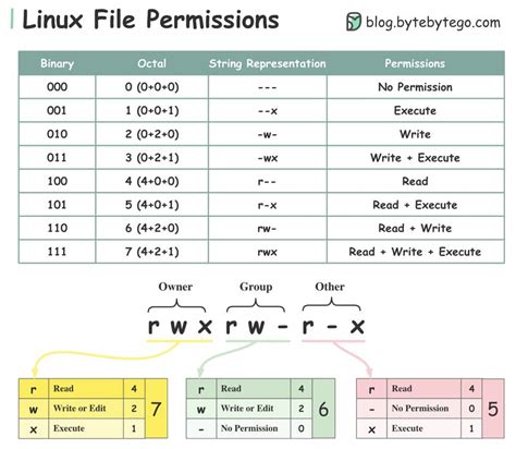 Bytebytego On Linkedin Systemdesign Coding Interviewtips