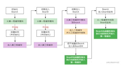 源码级详解spring的三级缓存，循环依赖的处理流程一什么是三级缓存 1一级缓存：存放已经初始化完成的bean 2 掘金