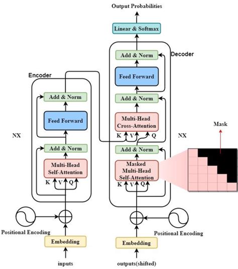 Schematic Of The Transformer Architecture Download Scientific Diagram