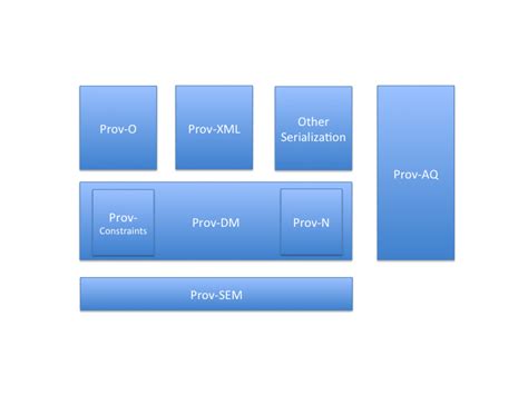 The W3c Prov Provenance Model