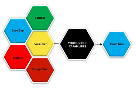 Customer Transformation Journey Framework Create Brand Stories