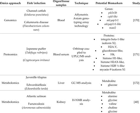 Biomarker Discovery Using Omics Approaches Download Scientific Diagram