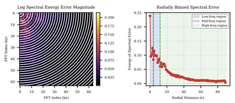 LOGLO FNO Efficient Learning Of Local And Global Features In Fourier Neural Operators