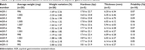 Table 4 From Development And Characterization Of Gastroretentive Sustained Release Formulation