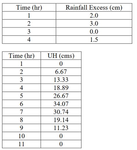 Solved Using The 1 Hr Unit Hydrograph Uh Given Below