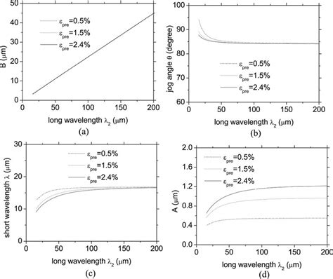Predicted A Amplitude Of Jogs B B Jog Angle C Short Wavelength And D Download Scientific