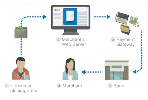 Payment Gateway Integration Web Development Company In Mumbai