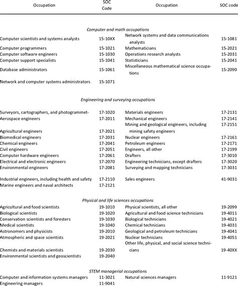 Detailed Stem Occupations And Standard Occupational Classification Soc Download Table