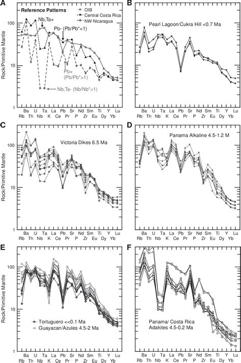 Figure 1 From Plumesubduction Interaction In Southern Central America
