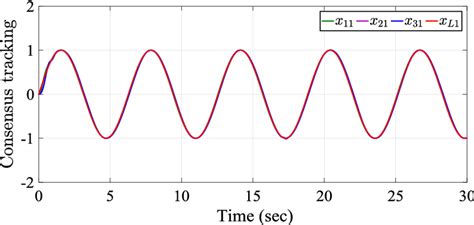 Cooperative Consensus Performance Download Scientific Diagram