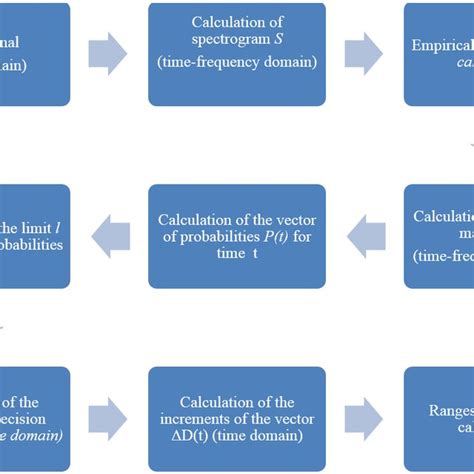 Block Diagram Of The Proposed Segmentation Procedure Download