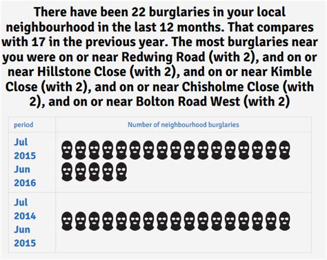 Tool Shows Almost 300 Increase In Burglaries In Ramsbottom This Is Rammy