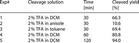 Cleaving Protected Peptide Yields Following The Protocol Of 2 Ctc [13] Download Scientific