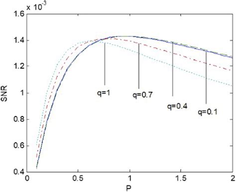 Snr As A Function Of Noise Intensity P For Different Distances Q The Download Scientific