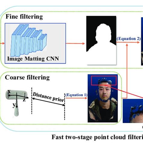 Schematic Diagram Of Two Stage Point Cloud Filtering A Detailed