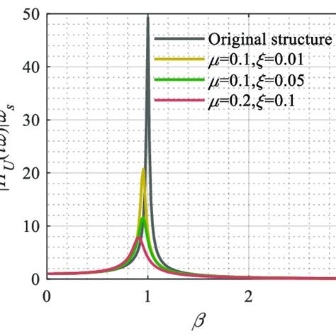 Displacement Amplification Factors Download Scientific Diagram
