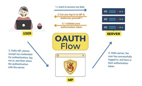 Navigating Oauth Variances Comparing Authentication For Individuals Overt Software