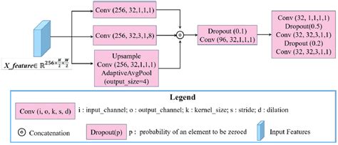 The Architecture Of The Light Aspp Module Download Scientific Diagram