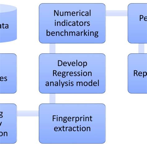 Flowchart For Regression Analysis Fault Detection Scheme Fra Fault Download Scientific Diagram