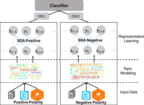 A Schematic Description Of The Overall Classification Scheme For Download Scientific Diagram