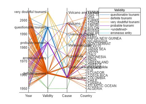 Parallelplot Create Parallel Coordinates Plot Matlab