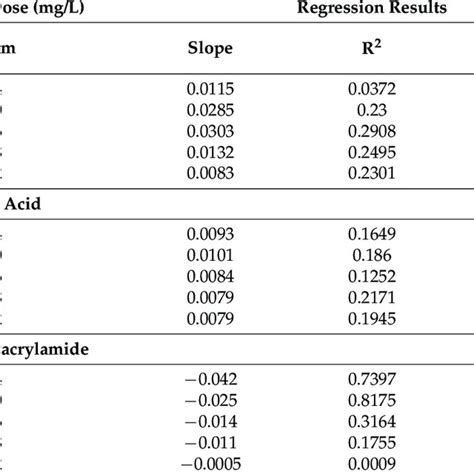 Percent Turbidity Removal Versus Initial Turbidity Regression Results