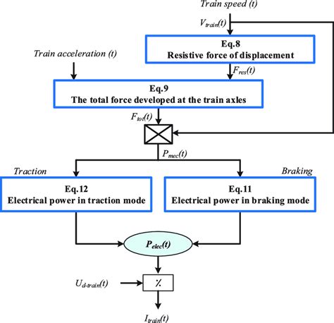 Block Diagram Of The Train Modeling Download Scientific Diagram