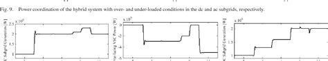 Figure 10 From Networked Control And Power Management Of Acdc Hybrid Microgrids Semantic Scholar