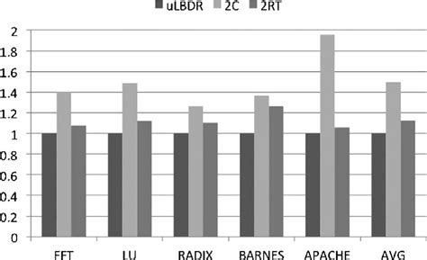 Normalized Execution Time Of Applications Token Based Protocol Download Scientific Diagram