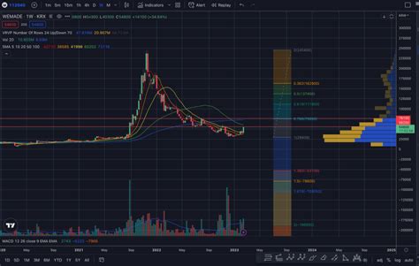 상폐 2달만에 코인원에 재상장한 위믹스 상장코인 대응방법