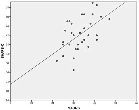 Shaps C The Snaith Hamilton Pleasure Scale Modified For Clinician