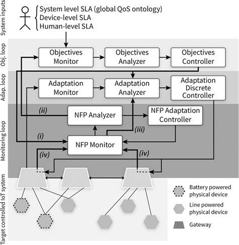 iot‐based self‐adaptive system based on the dynamico reference model