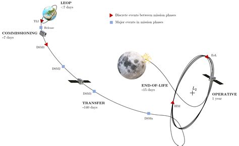 Esa Lumio Mission Phases