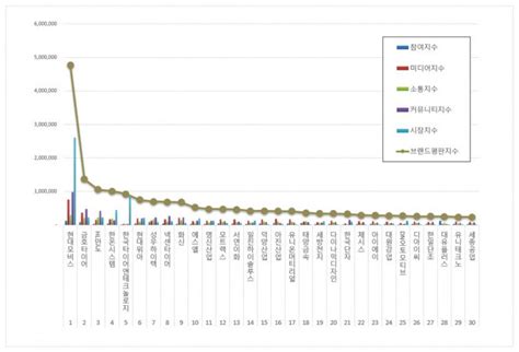 현대모비스 2월 자동차부품 상장기업 브랜드평판 1위…2위 금호타이어·hl만도·한온시스템·한국타이어앤테크놀로지 순 영남일보 사람과 지역의 가치를 생각합니다