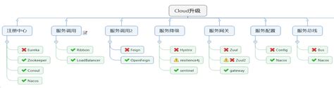 Springcloud 各自组件的停更升级替换springcloud停更了吗 Csdn博客